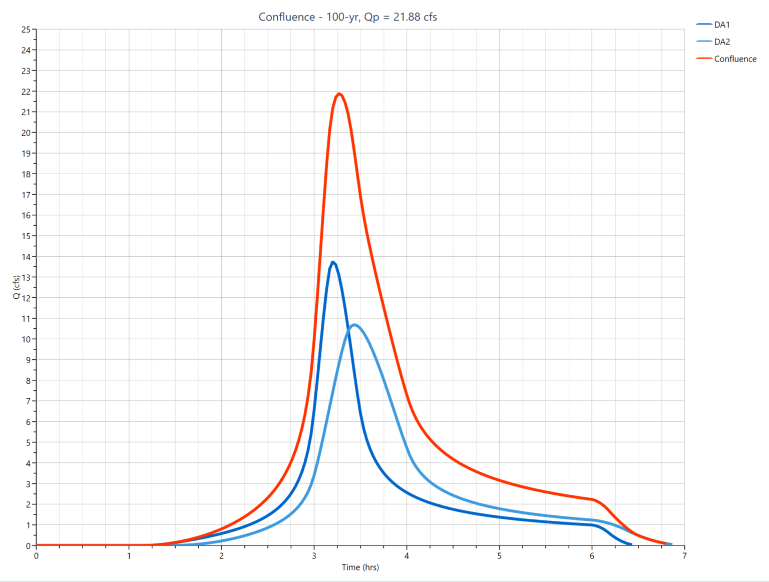 How to Combine Hydrographs – Learn Hydrology Studio