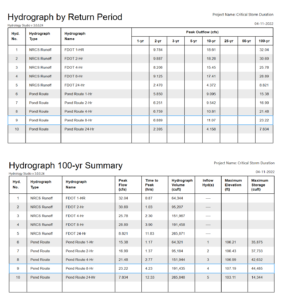Perform a Critical Storm Duration Analysis – Learn Hydrology Studio