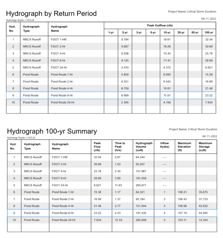 Perform a Critical Storm Duration Analysis – Learn Hydrology Studio