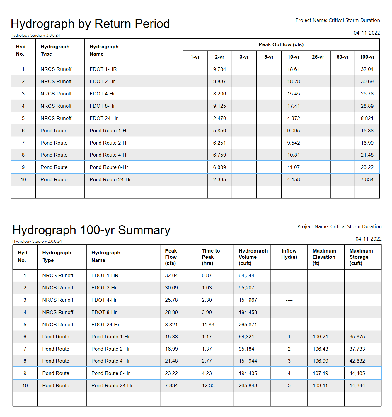 Perform a Critical Storm Duration Analysis – Learn Hydrology Studio