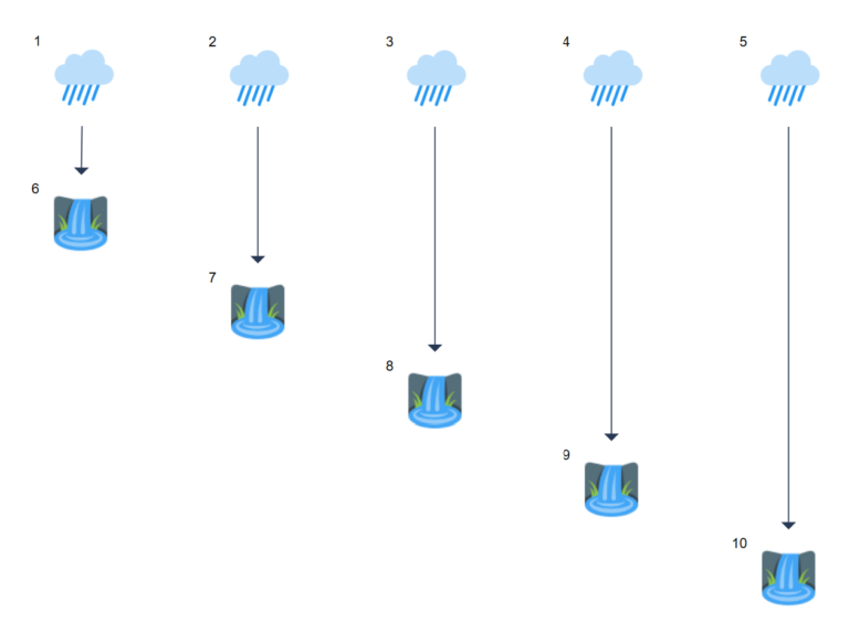 Perform a Critical Storm Duration Analysis – Learn Hydrology Studio