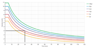 Rational Method Hydrographs – Learn Hydrology Studio