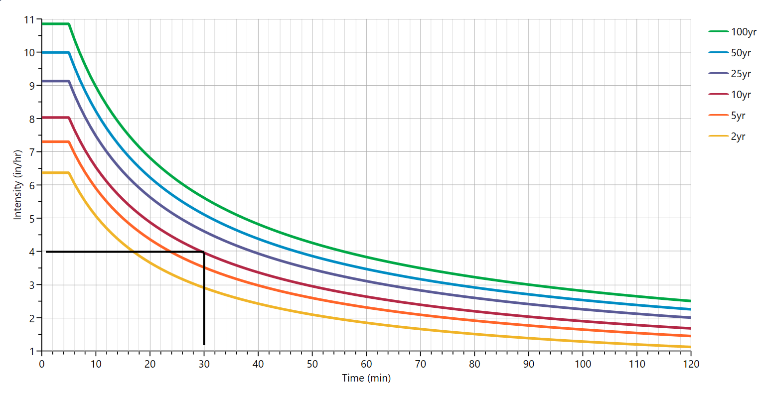 Rational Method Hydrographs – Learn Hydrology Studio