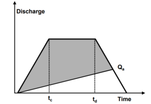 Rational Method Hydrographs – Learn Hydrology Studio