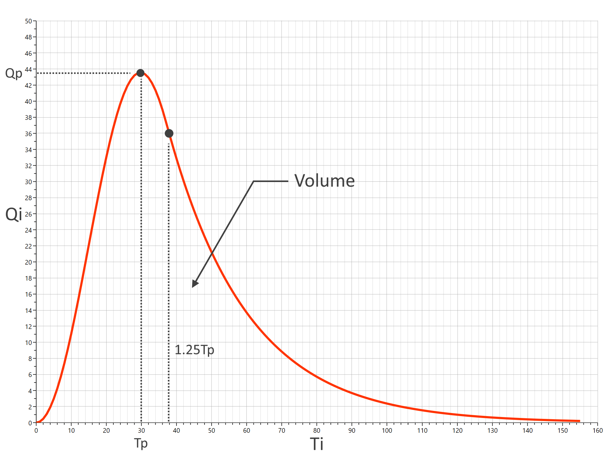 Malcom Small Watershed Hydrograph – Learn Hydrology Studio