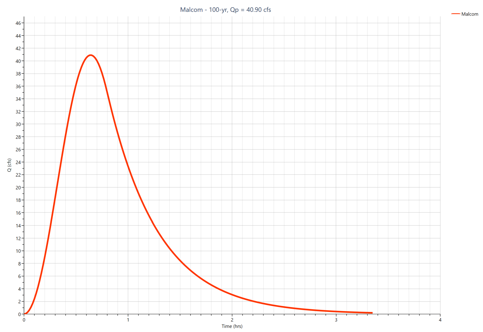 Malcom Small Watershed Hydrograph – Learn Hydrology Studio