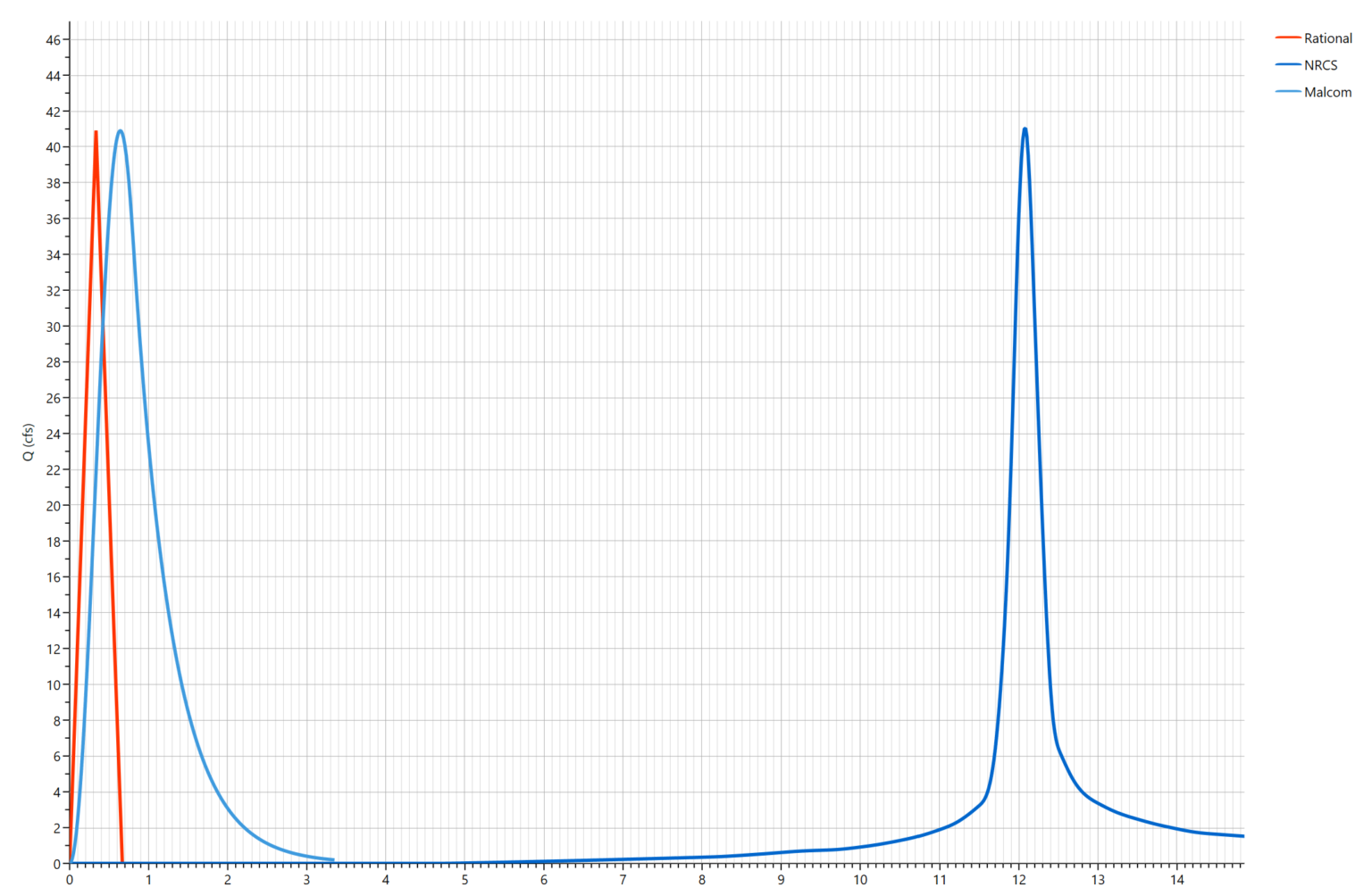 Malcom Small Watershed Hydrograph – Learn Hydrology Studio