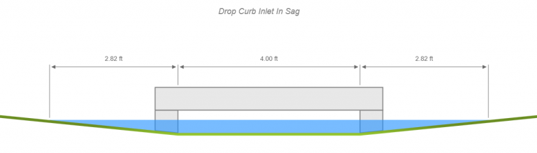 Inlets in Sags – Learn Stormwater Studio