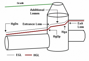 Storm Sewer Junction Losses – Learn Stormwater Studio