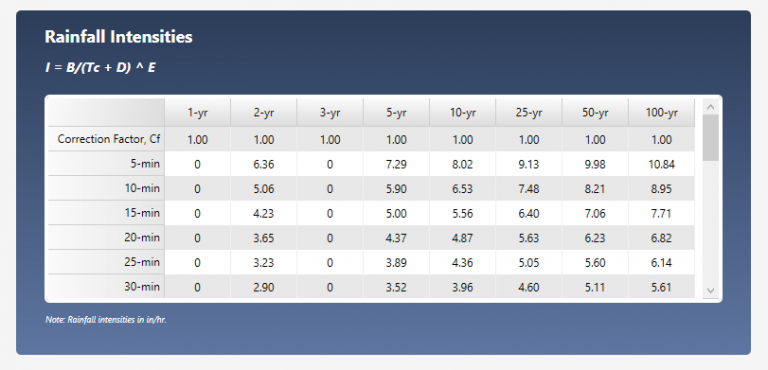 Setting Up Local Rainfall IDF Curves – Learn Stormwater Studio