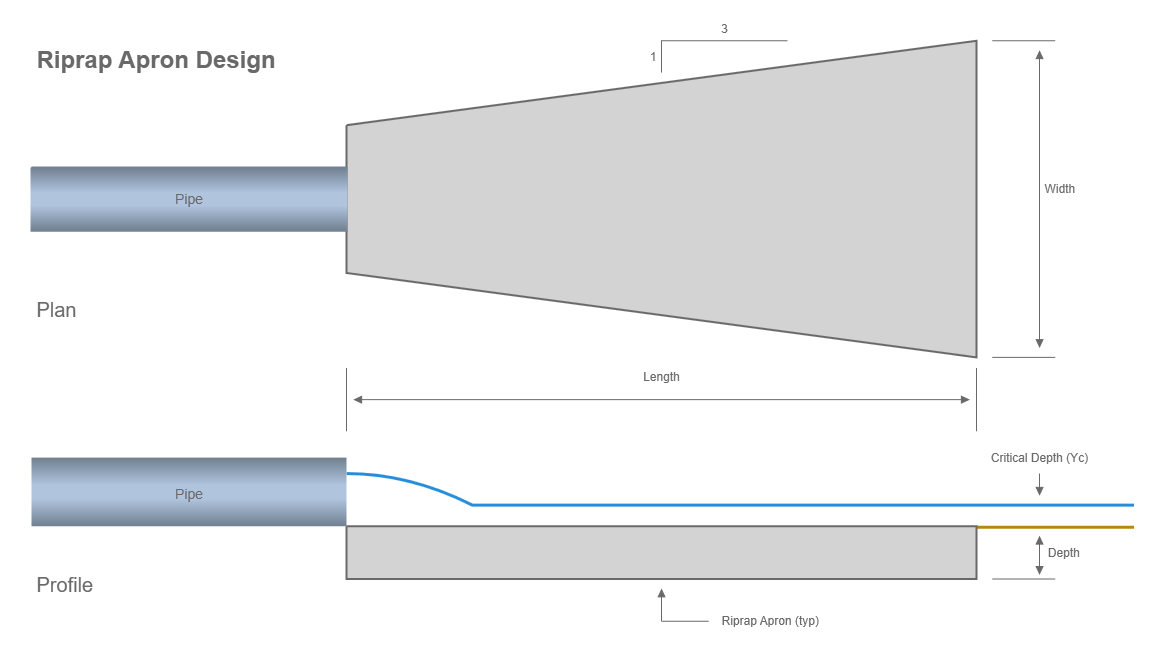 Riprap Apron Design – Learn Stormwater Studio