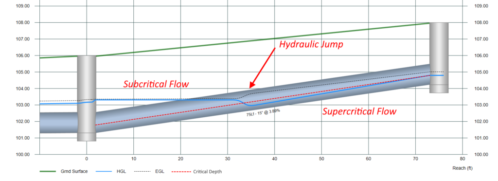 Water Surface Profiles for Storm Sewers – Learn Stormwater Studio