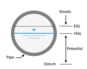 Water Surface Profiles for Storm Sewers – Learn Stormwater Studio