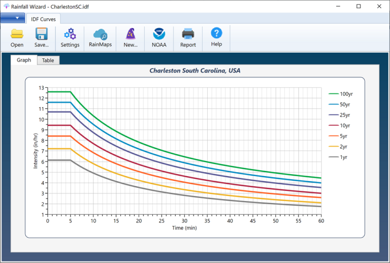 Setting Up Local Rainfall IDF Curves – Learn Stormwater Studio