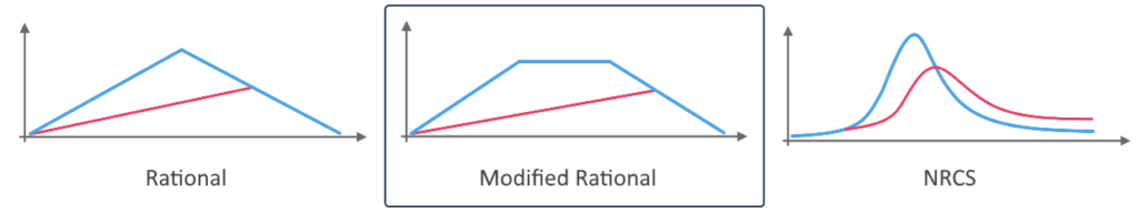 Modified Rational Method Hydrographs – Learn Studio Express Modified Rational Method Hydrographs – Learn Studio Express
