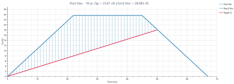 Rational Method Hydrographs – Learn Studio Express