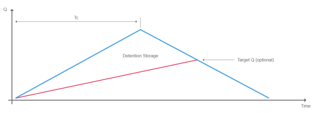 Rational Method Hydrographs – Learn Studio Express