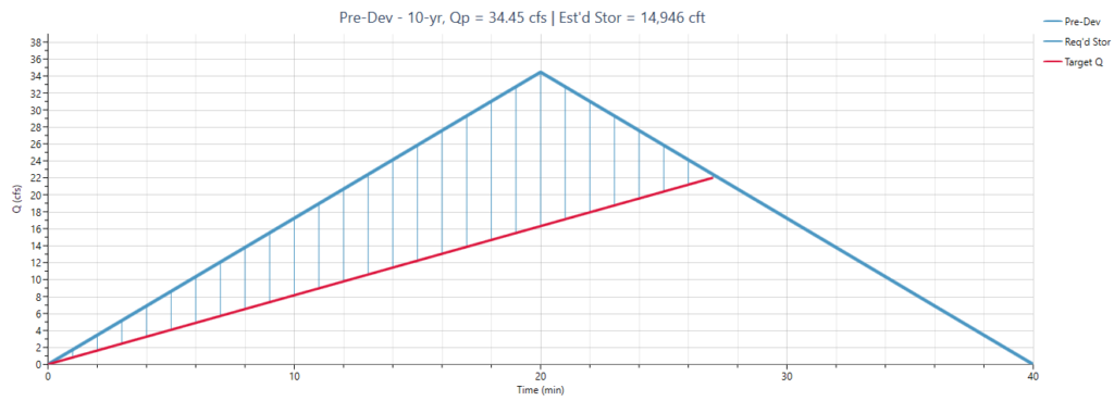 Modified Rational Method Hydrographs – Learn Studio Express