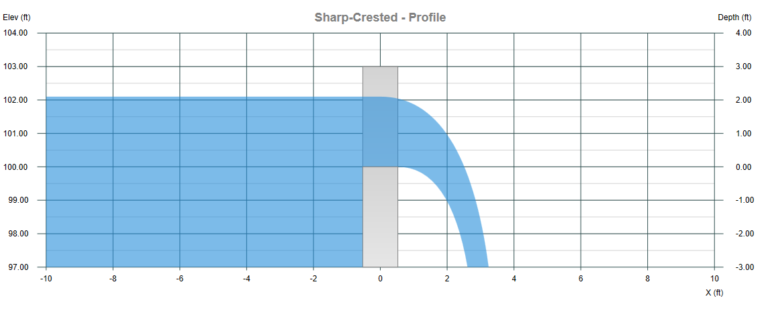 Working With Weirs – Learn Studio Express