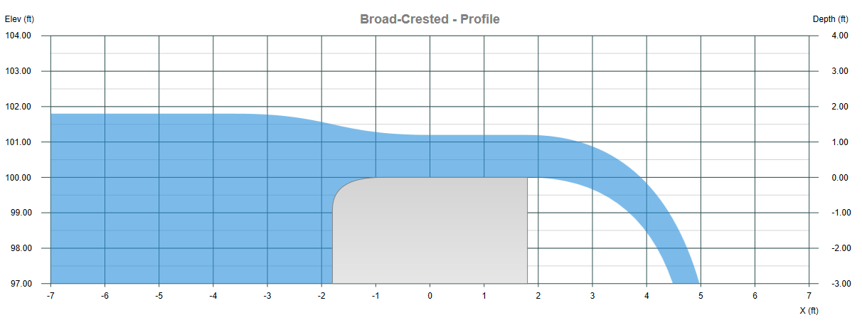 Weir Flow Calculations – Learn Studio Express