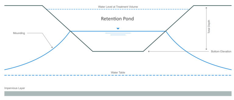 Stormwater Retention Pond Recovery – Learn Studio Express
