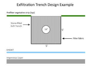 Exfiltration Trench Example #3 – Learn Studio Express